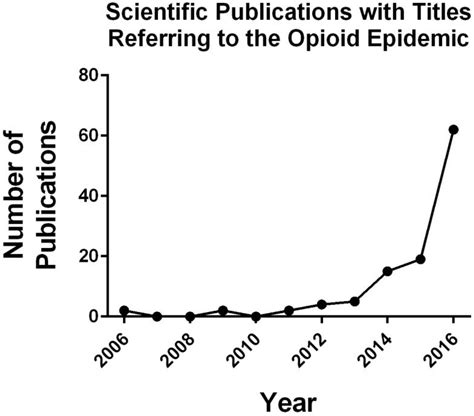 Figure 1 From Modeling Prenatal Opioid Exposure In Animals Current