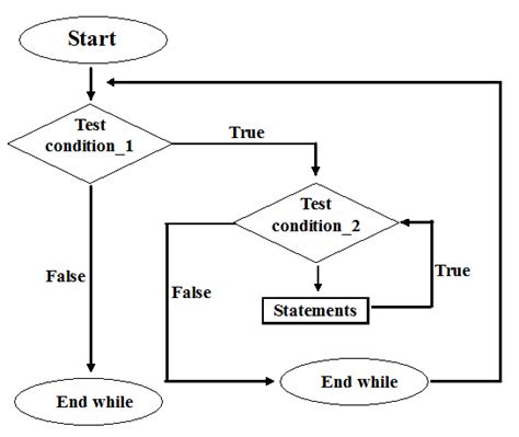 Nested While Loop In C Programming Language Codeforcoding
