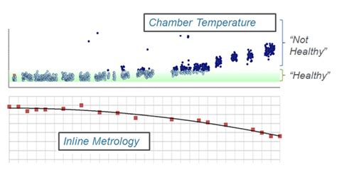 Synergizing Fault Detection And Spc Smarter Manufacturing Solution For