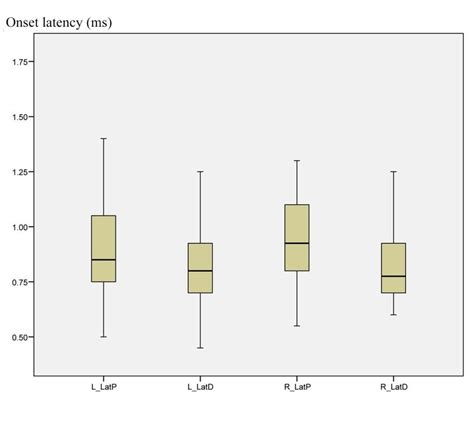 box plot graphs of onset latencies lat in ms of the left l and