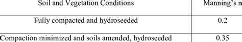 Manning S N For Different Soil And Vegetation Conditions Download Table