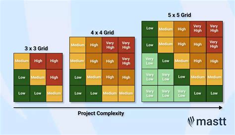 Construction Risk Matrix Setup Ratings And Use Cases