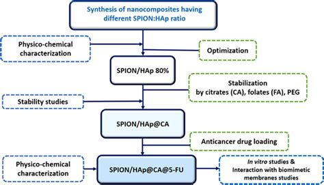 Schematic Diagram Of The Following Steps Within The Synthesis And Download Scientific Diagram