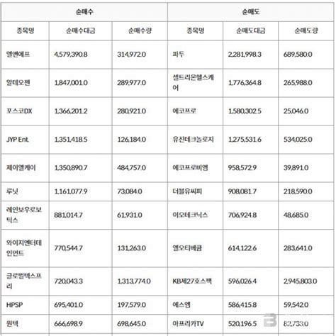 주간 코스닥 기관 순매수도 상위 10종목엘앤에프 알테오젠 포스코dx