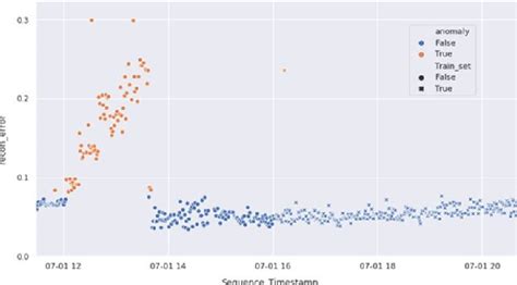 Figure 3 From Minimal Configuration Anomaly Detection For Iiot Sensors