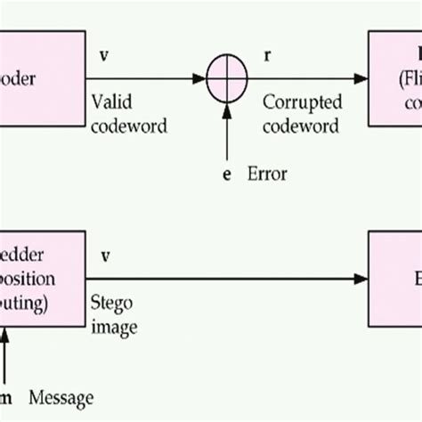 Error Correcting Code And Steganographic Model Download Scientific Diagram