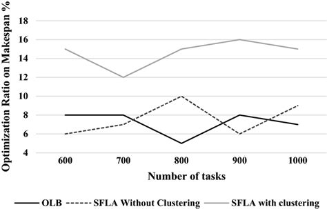 Optimization Ratio On Makespan For Sfla With Clustering Download