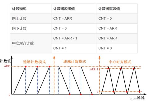 Stm32f1通用定时器原理与cubmax配置示例 Csdn博客