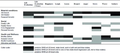 Mapping Of Significant Predictors Of Subjective Well Being Across Download Scientific Diagram