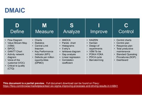 Lean Six Sigma Improving Processes And Driving Results In It Ppt Slide Deck