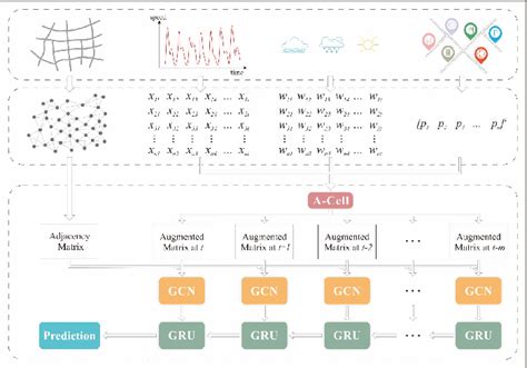 Table 1 From Ast Gcn Attribute Augmented Spatiotemporal Graph Convolutional Network For Traffic