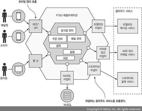 마이크로서비스 패턴 1 1 1 FTGO 애플리케이션 아키텍처