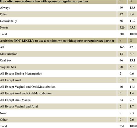 Non Commercial Sexual Safety Behaviour Download Table