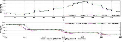 Comparison Of Reference Tracking In Predictive Controllers Of Smpc Download Scientific Diagram