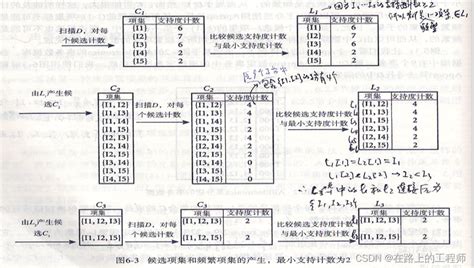 关联规则 Apriori算法apriori关联规则算法 Csdn博客