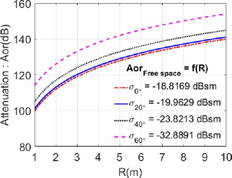 Analysis Of MmWave 77 GHz Inter Vehicular Radar System Semantic Scholar