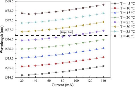 The Emission Wavelength Of The Dfb Diode Laser Measured By The Optical