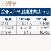 Fundman睇市維達中線諗得過 太陽報