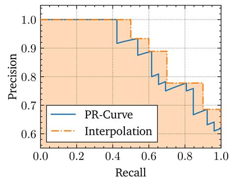 A Short Review Of Axis Aligned And Oriented Object Detection Steven Braun
