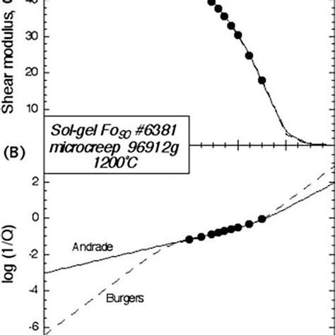 The Period Dependence Of A Shear Modulus And B Dissipation Inferred
