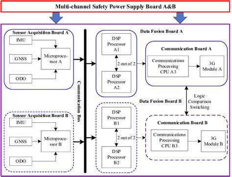 Block Diagram Of Train Positioning System Based On Satellite Navigation