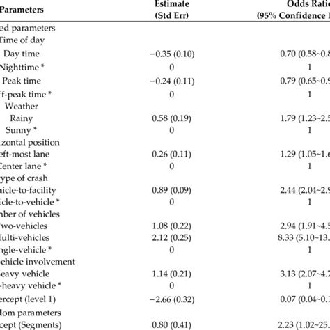 Estimation Results For Crashes On Two Way Six Lane Freeways Download Scientific Diagram
