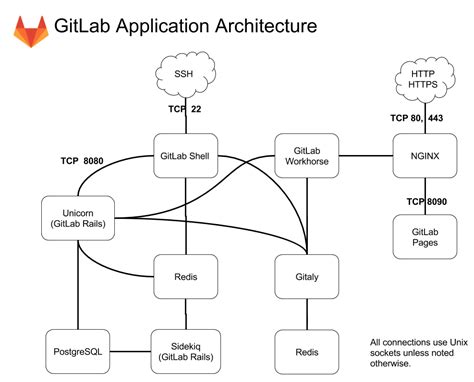 Architecture Development Help GitLab