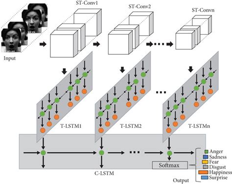 Stc Nlstm End To End Trained Deep Learning Model 33 Download