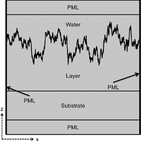Truncated Model Problem Geometry Aspect Ratio Not Preserved The