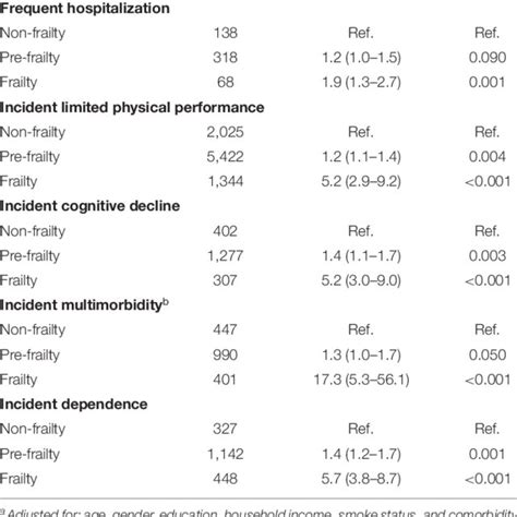 Prevalence Of Pre Frailty Frailty And Non Frailty Age And