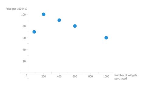 Basic Scatter Diagrams Solution