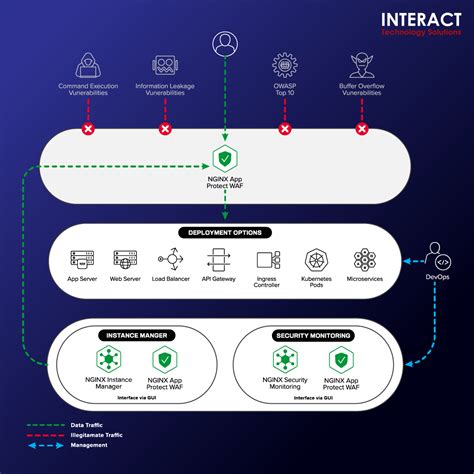Nginx App Protect Waf Is A Powerful Security Tool For Modern Apps And Interact Technology