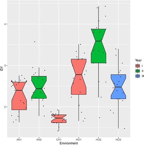 Grain Yield With The Respect To The Six Test Environments The X Axis Download Scientific