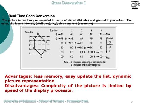 PPT Scan Conversion Polygons PowerPoint Presentation Free Download ID
