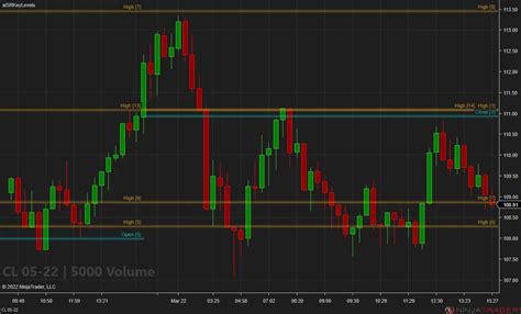NinjaTrader Support And Resistance Indicator Key Levels Confluence