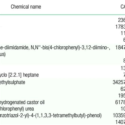Proficiency Test Substances Listed In 2015 Version Of Oecd Tg 492