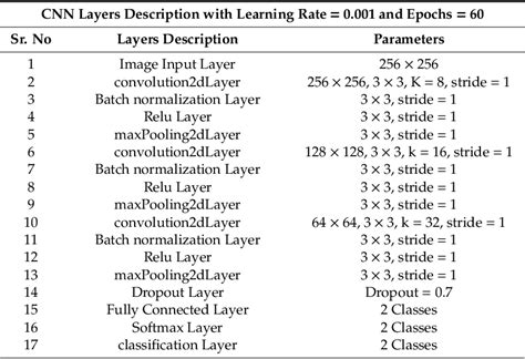 Table 1 From An Adoptive Threshold Based Multi Level Deep Convolutional Neural Network For