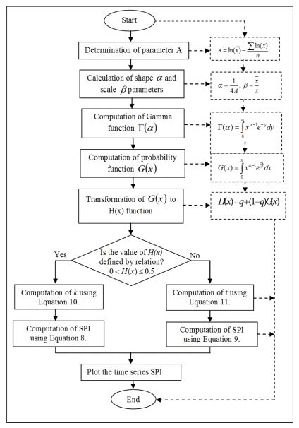 flow chart for spi computation download scientific diagram