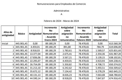 Cuánto Cobrará Un Empleado De Comercio En Abril