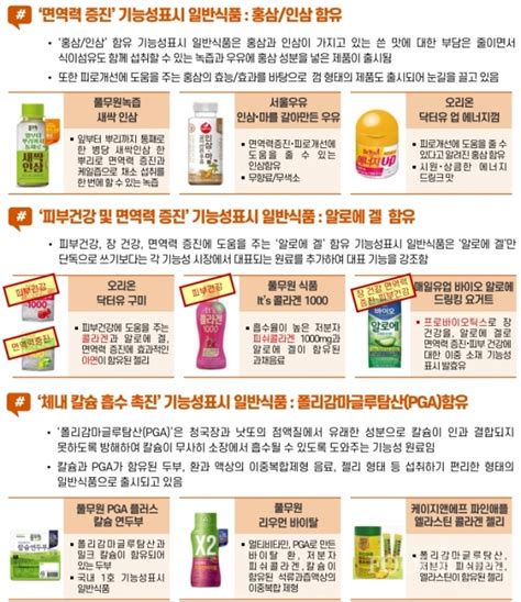 기능성표시 일반식품 제도 시행 1년 반만에 25배 급증 푸드아이콘 Foodicon