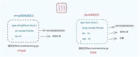 []byte与string的两种转换方式和底层实现 知乎