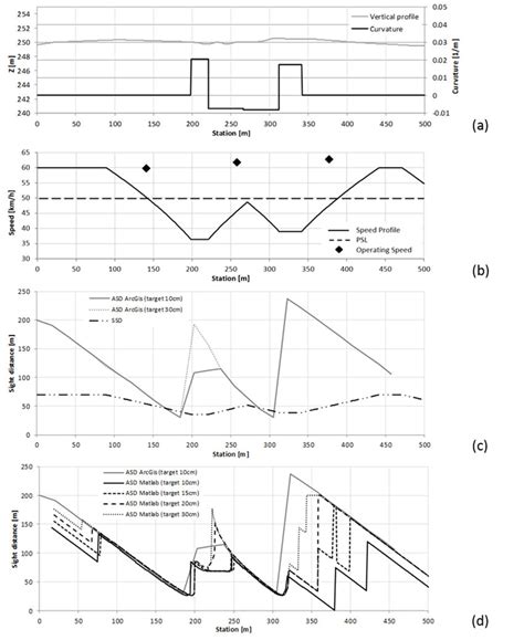 A Vertical Profile And Trajectory Curvature B Design Speed Profile Download Scientific