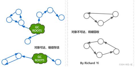 图文结合带你了解JVM垃圾回收算法 CSDN博客