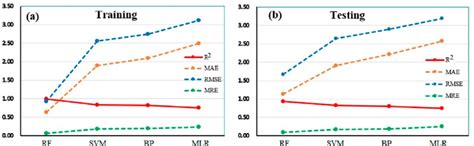 The Trends Of R 2 Mae Rmse And Mre Values Of The Training And Download Scientific Diagram