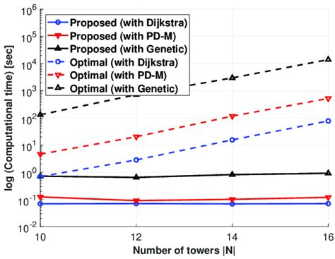 Computational Times Until Finding The Solution Of Under A Change Download Scientific