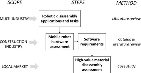 Figure 2 From Assessing The Viability Of Robotic Disassembly Of Building Components For Resource