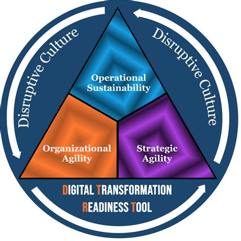 Digital Transformation Readiness Tool Purchase Institute For Digital