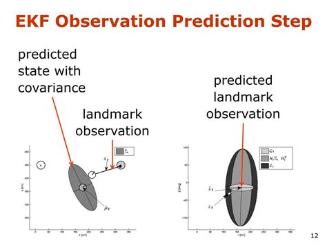 Ppt Ekf For Localization Powerpoint Presentation Free Download Id