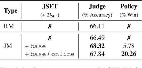 Table 2 From Aligning Large Language Models By On Policy Self Judgment