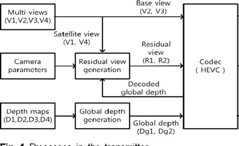 Figure 1 From Multi View Synthesis Algorithm For The Better Efficiency Of Codec Semantic Scholar